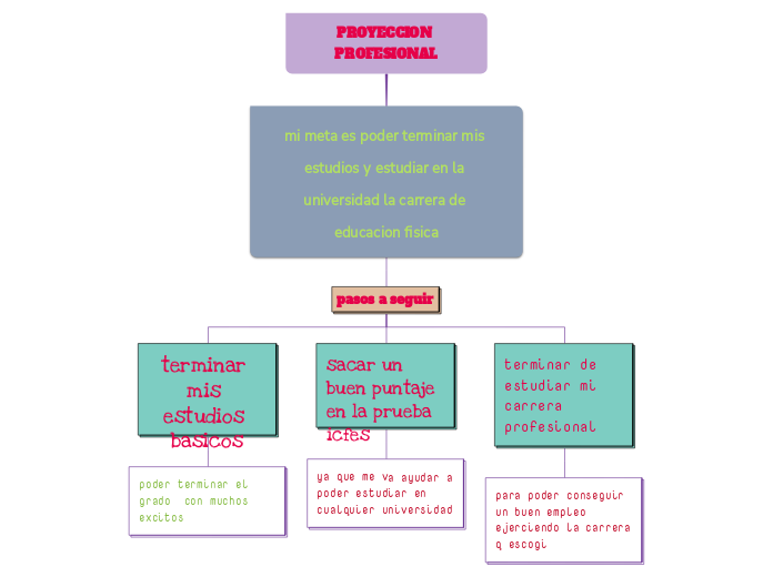 PROYECCION PROFESIONAL - Mind Map